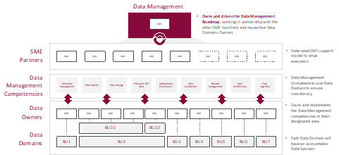 Enterprise Data Management Strategy: Choosing the Right Operating Model
